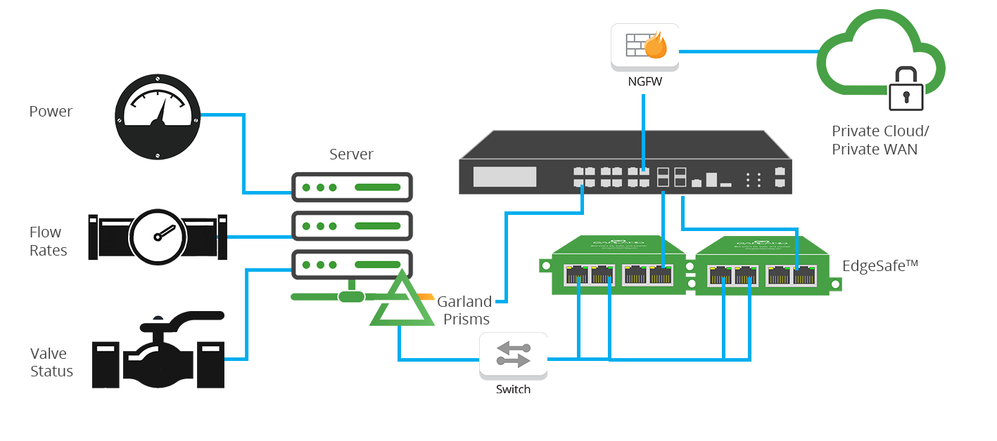Case Study: SCADA Cloud Visibility | Garland Technology